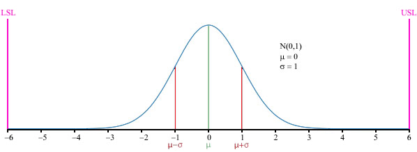 Six Sigma